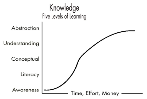 Knowledge Vs Skills: Building a Successful Training Program - AVATAR MS